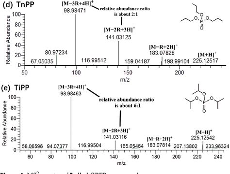 Figure 2 From Fragmentation Pathway Of Organophosphorus Flame Retardants By Liquid