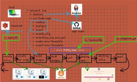 Jenkins Cicd Pipeline Project Details Ersin Sari Posted On The Topic