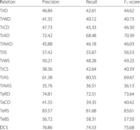 Classification Performance Of Our Model On Every Fine Grained Relation Download Scientific