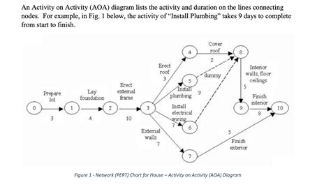 Solved An Activity On Activity Aoa Diagram Lists The