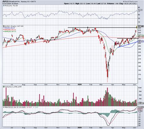Where Broadcom Can Go If Shares Break Out To New Highs TheStreet