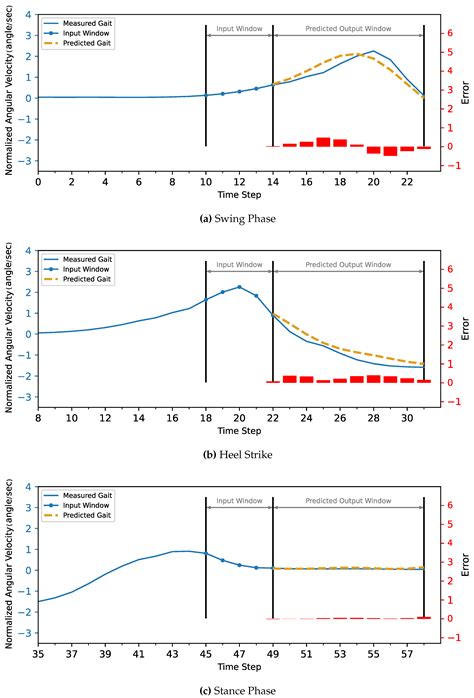 Sensors Free Full Text Gait Trajectory Prediction On An Embedded Microcontroller Using Deep