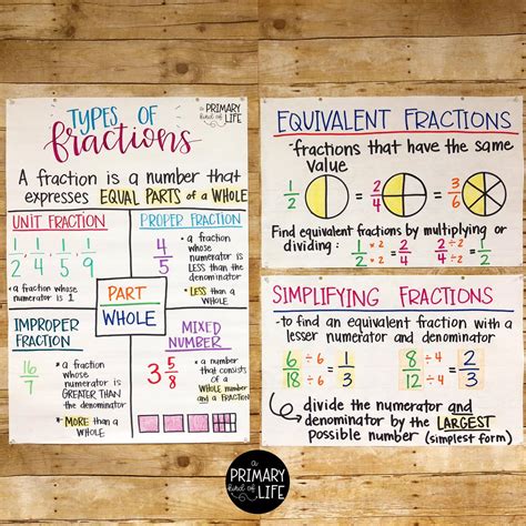 Fraction Anchor Chart 3rd Grade