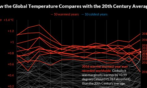 Animated Visualizing 140 Years Of Global Surface Temperatures