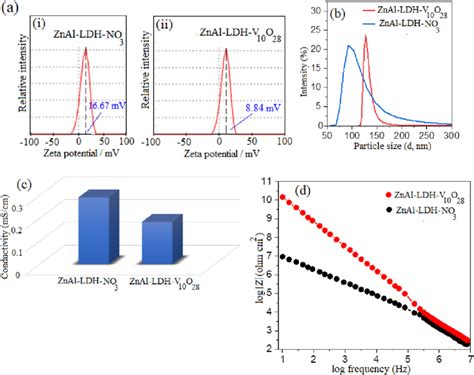 A Zeta Potential Distribution Curves B Hydrodynamic Particle Size Download Scientific