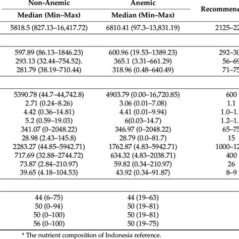 Nutrient Intake And Quality Of Life Download Scientific Diagram