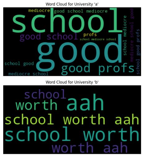 Nlp Implementing Tf Idf In Wordclouds Stack Overflow