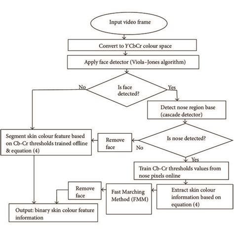 The Output Of Face And Nose Regions Detection Using Violajones
