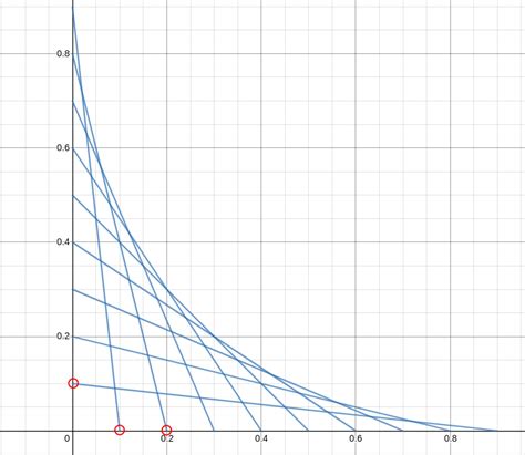 What Do You Call A Curved Graph At Lorena Perez Blog