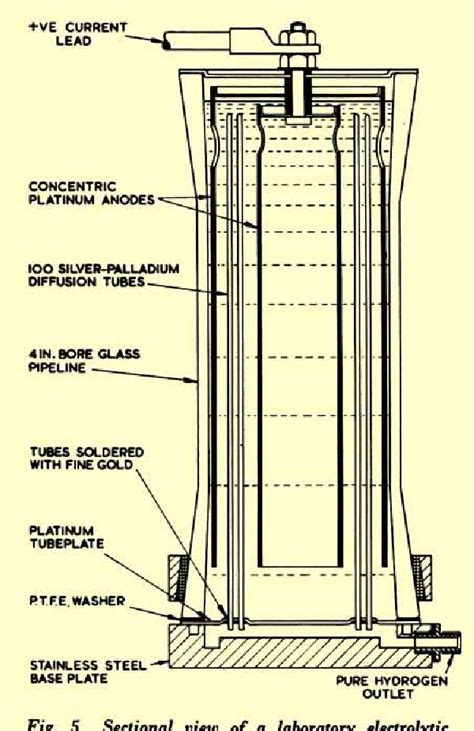 Figure 5 From Thermal And Electrolytic Palladium Alloy Diffusion Cells Semantic Scholar