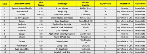 Sai Kumar On Linkedin Scrummaster Program Devopsengineer Salesforceadmin Busniessanalysits