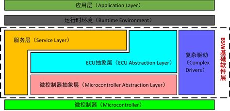 Autosar Bsw介绍 程序员大本营