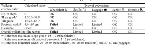 Figure 1 From Personalized Walkability Assessment For Pedestrian Paths