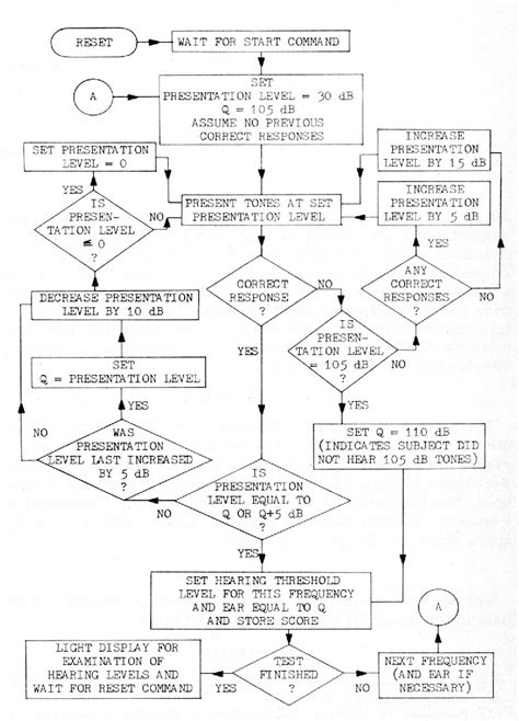 Figure 2 From A Technique For Totally Automated Audiometry Semantic Scholar