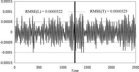 Prediction By Means Of A Tsk Neuro Fuzzy System Download Scientific Diagram