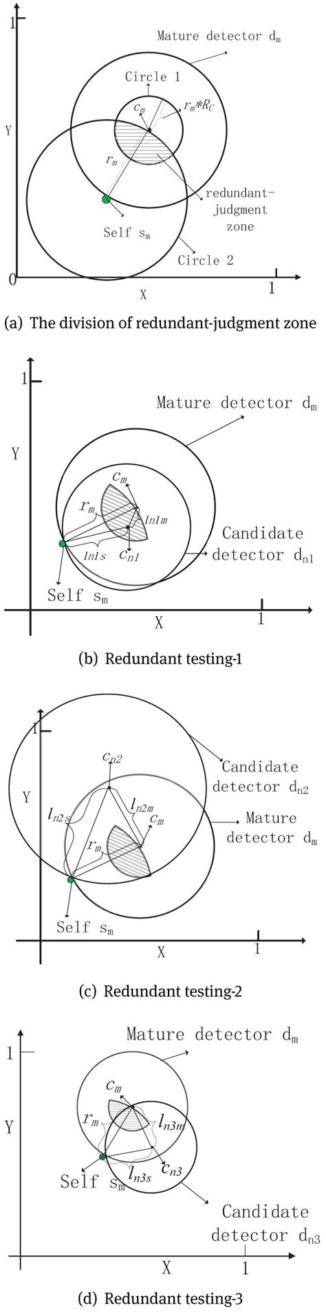 Redundant Judgment Zone And Redundant Testing Download Scientific Diagram