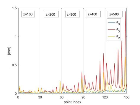 X Y And Z Component Of The Position Rms Error With Sensor Aligned Download Scientific