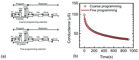 A The Coarse And Fine Programming Schemes Showing The Pulse Width And