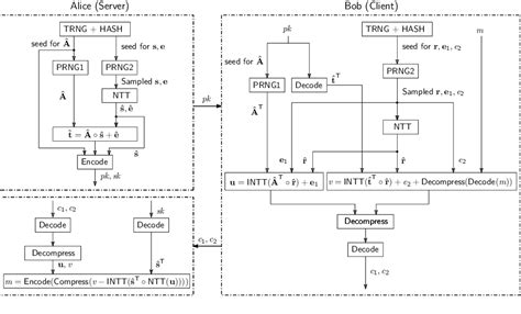 Table 1 From A Configurable Crystals Kyber Hardware Implementation With