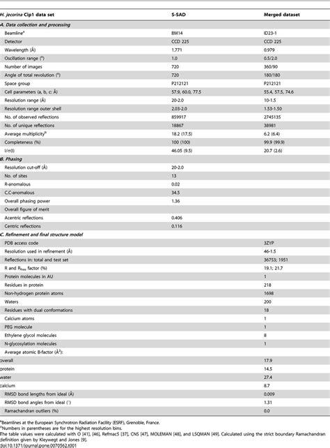 Diffraction Data Processing Phasing And Structure Refinement Statistics Download Table