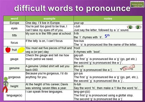 Pronouncing Words