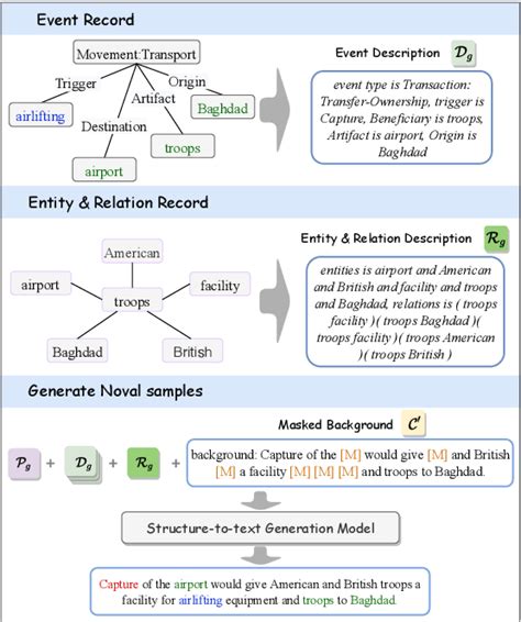 Figure 3 From Boosting Event Extraction With Denoised Structure To Text Augmentation Semantic