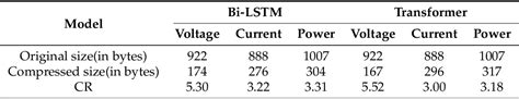Table 2 From Deep Lossless Compression Algorithm Based On Arithmetic Coding For Power Data