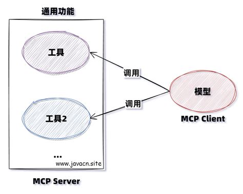 超实用！dify快速接入本地mcp服务 dify mcp csdn博客