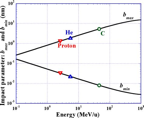 Figure 4 From Radial Electron Fluence Around Ion Tracks As A New Physical Parameter For The