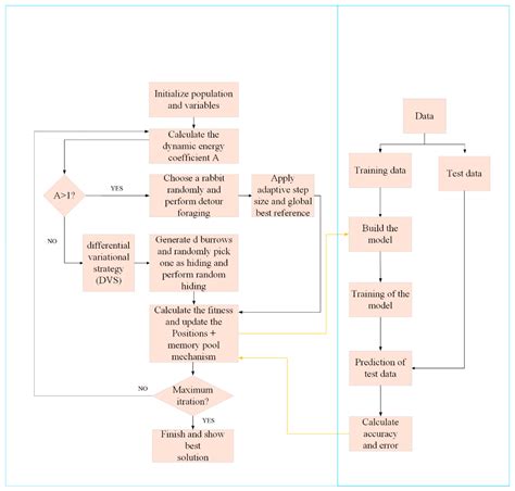 Combination Of A Rabbit Optimization Algorithm And A Deep Learning Based Convolutional Neural