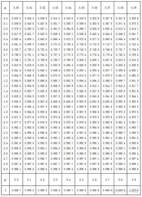 使用正态分布概率 知乎