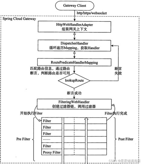 服务网关之spring Cloud Gatewaygateway 和java版本关系 Csdn博客