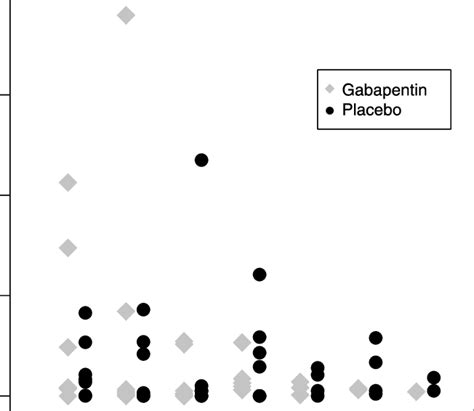 Strip Chart Of HSA Values For Patients In Gabapentin Dark Gray Download Scientific Diagram