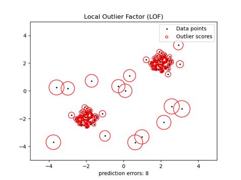 Outlier Detection With Local Outlier Factor Lof — Scikit Learn 170 Documentation Sklearn