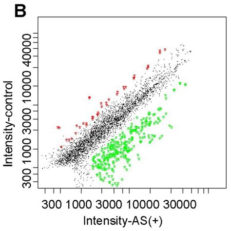 Scatterplot Charts Of The Duplicate Spot Intensities Obtained From Cdna