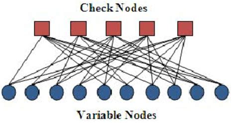 a 1⁄2 rate 3 6 10 bit ldpc code download scientific diagram