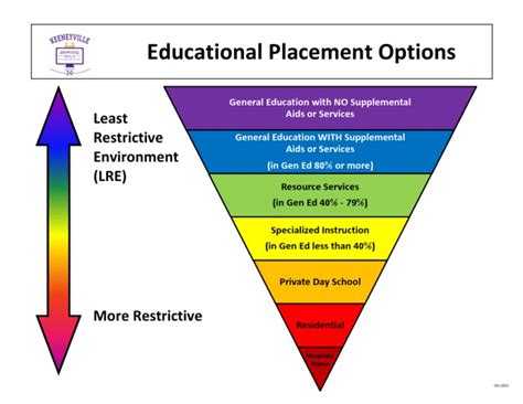 Educational Placement Options Pyramid English Pdf