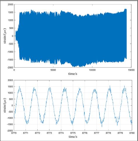 Figure 1 From A Morphological Filtering Based Strain Data Processing Method For Biaxial Fatigue