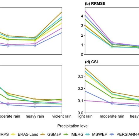 Mean Values Of Four Statistical Metrics Of Precipitation Products At