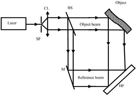 schematic illustration of holographic recording set up sf is the