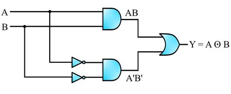 XNOR Gate And Its Truth Table
