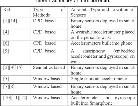 Figure 1 From Data Segmentation Methods For Activity Recognition In Ambient Assisted Living