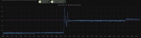high cpu usage after upgrade to 2023 4 0 configuration home
