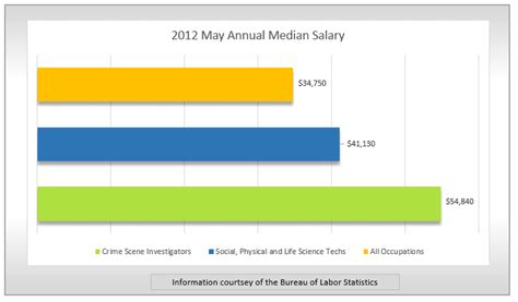 Job Spotlight Crime Scene Investigator Find