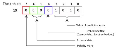 Binary Form Of Prediction Error Download Scientific Diagram