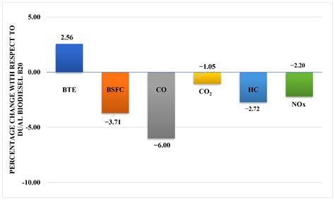 Energies Free Full Text Impact Of Diethyl Ether On Performance And Emission Characteristics