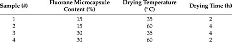 Arrangement Of The Orthogonal Test Download Scientific Diagram