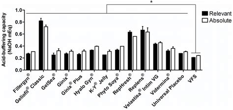 Relevant And Absolute Buffering Capacity Of Tested Products In Vaginal