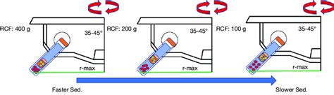 Relative Centrifugation Force Rcf Increasing The Rcf ×g Eg