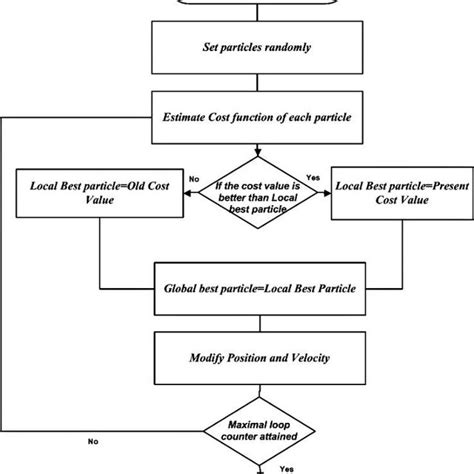 Flowchart Of Basic Pso Algorithm Download Scientific Diagram